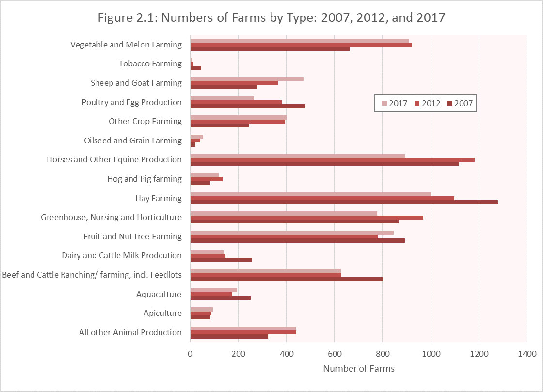 Diverse Mix of Farm Types : Massachusetts Agricultural Data Resources ...